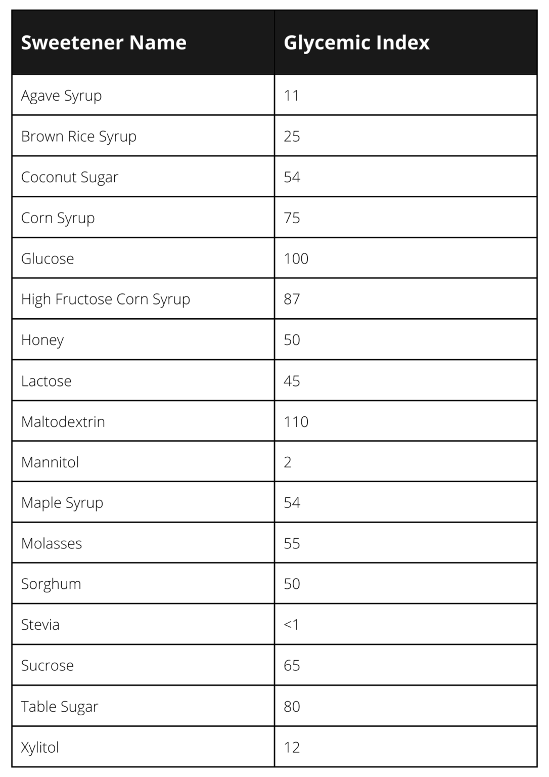 Sweeteners and Glycemic Index: How Does It Work? - Fitness Mind